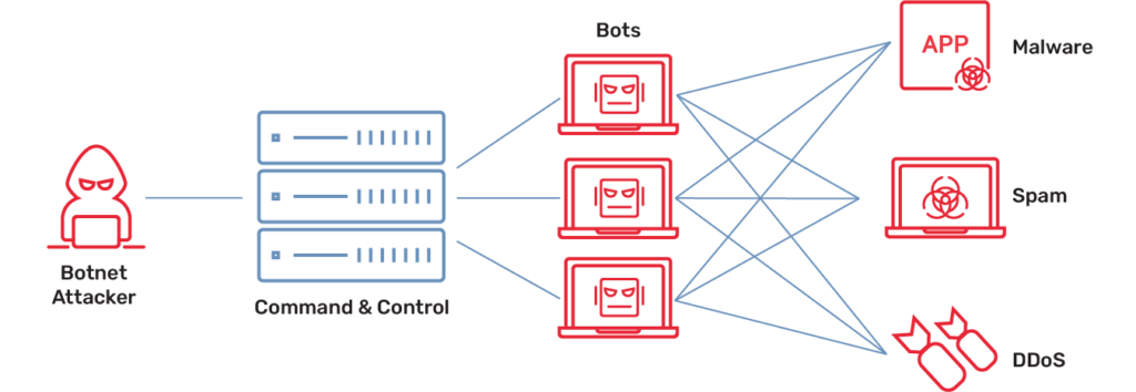 ボットネットとは｜用語集｜A10ネットワークス アプリケーション配信｜プロキシ｜SSL可視化｜DDoS対策