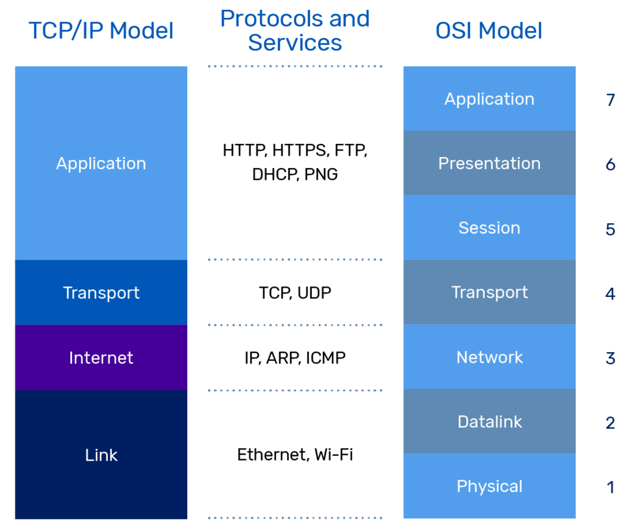OSI参照モデルとロードバランサーの関係性とは？｜用語集｜A10ネットワークス アプリケーション配信｜プロキシ｜SSL可視化｜DDoS対策