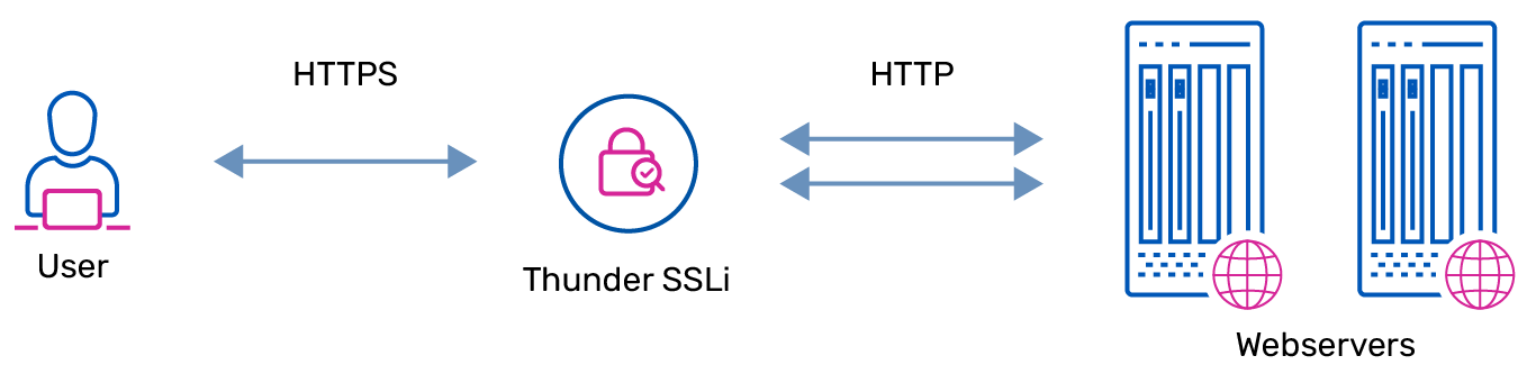 SSL/TLS復号とは｜用語集｜A10ネットワークス アプリケーション配信｜プロキシ｜SSL可視化｜DDoS対策