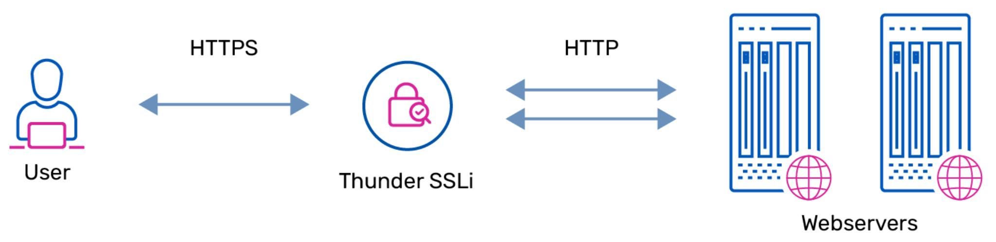 SSL/TLS復号とは｜用語集｜A10ネットワークス アプリケーション配信｜プロキシ｜SSL可視化｜DDoS対策