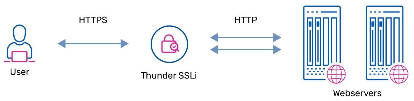 SSL/TLS復号とは｜用語集｜A10ネットワークス アプリケーション配信｜プロキシ｜SSL可視化｜DDoS対策