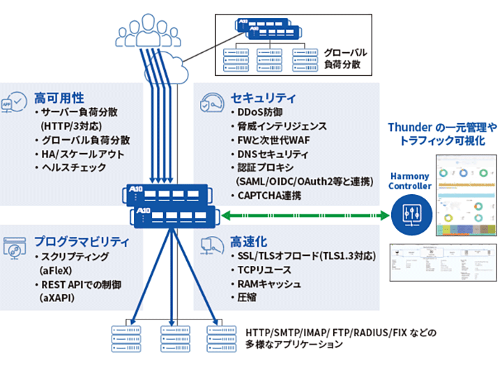 既存ロードバランサからの移行に A10 Thunder® ADC | A10ネットワークス アプリケーション配信｜プロキシ｜SSL可視化｜DDoS対策